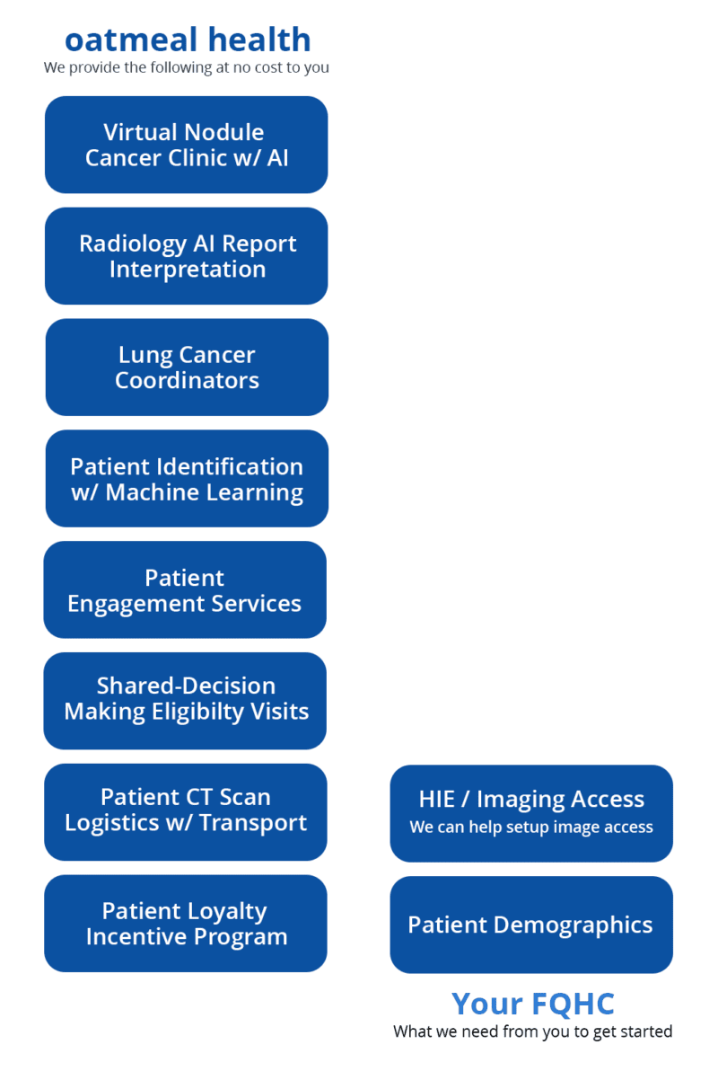 For Federally Qualified Health Centers (FQHC) | Oatmeal Health