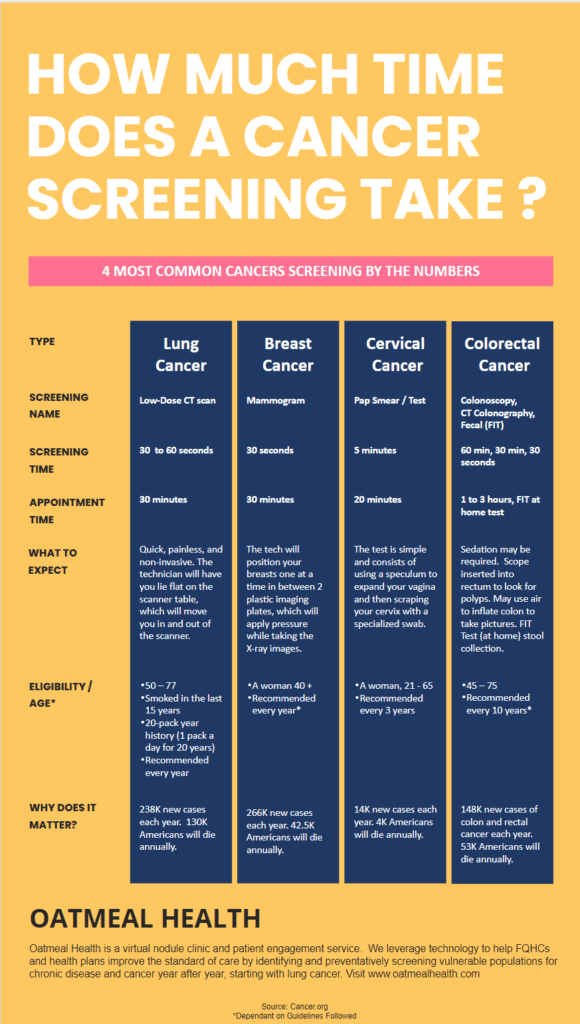 How Much Time Does a Cancer Screening Take: 4 Most common cancers ...